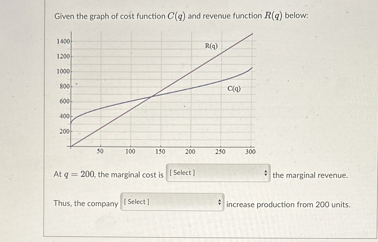 Solved Given the graph of cost function C(q) ﻿and revenue | Chegg.com