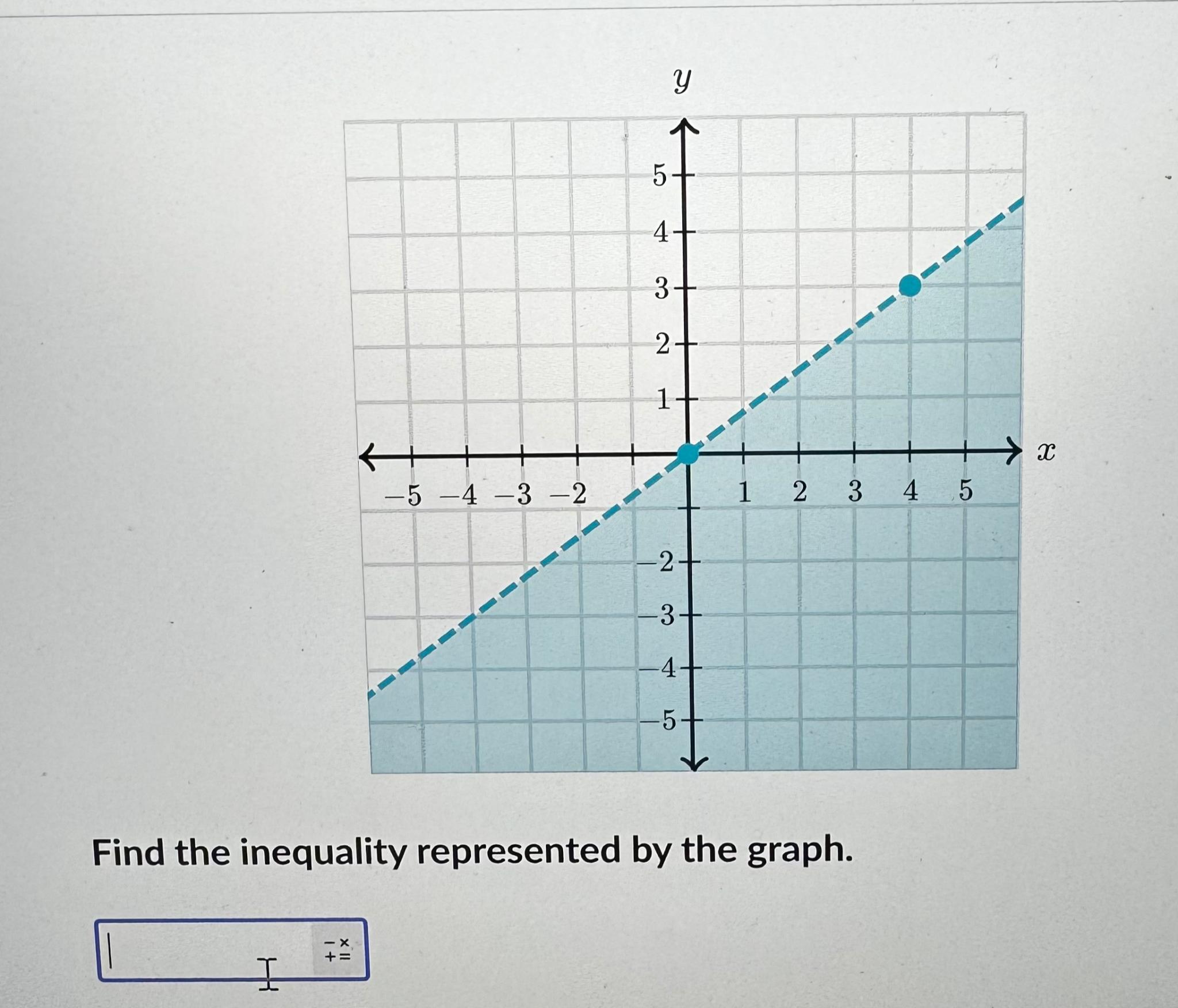 Solved Find the inequality represented by the graph. | Chegg.com