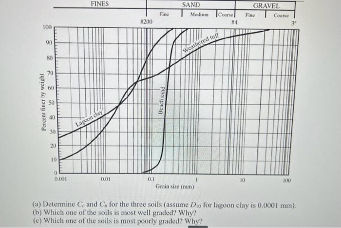 Solved (a) Determine Cc and Cu for the three soils (assume | Chegg.com