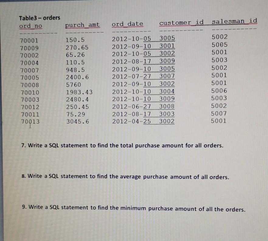 Solved Table3- orders ord no purch amt ord date customer id | Chegg.com