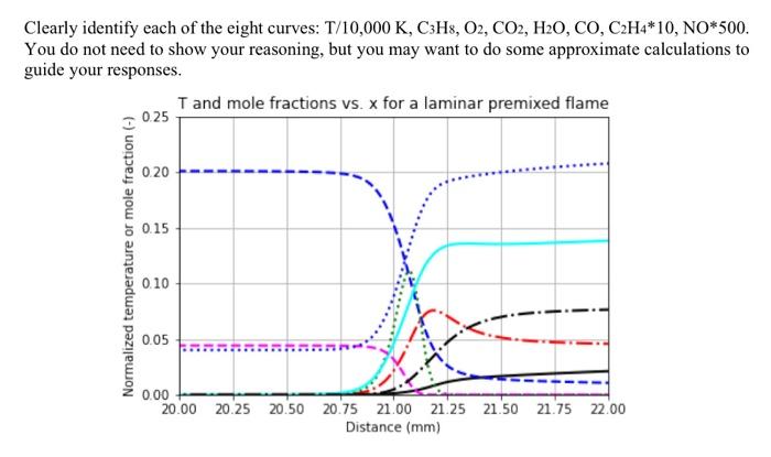 Clearly identify each of the eight curves: T/10,000 | Chegg.com