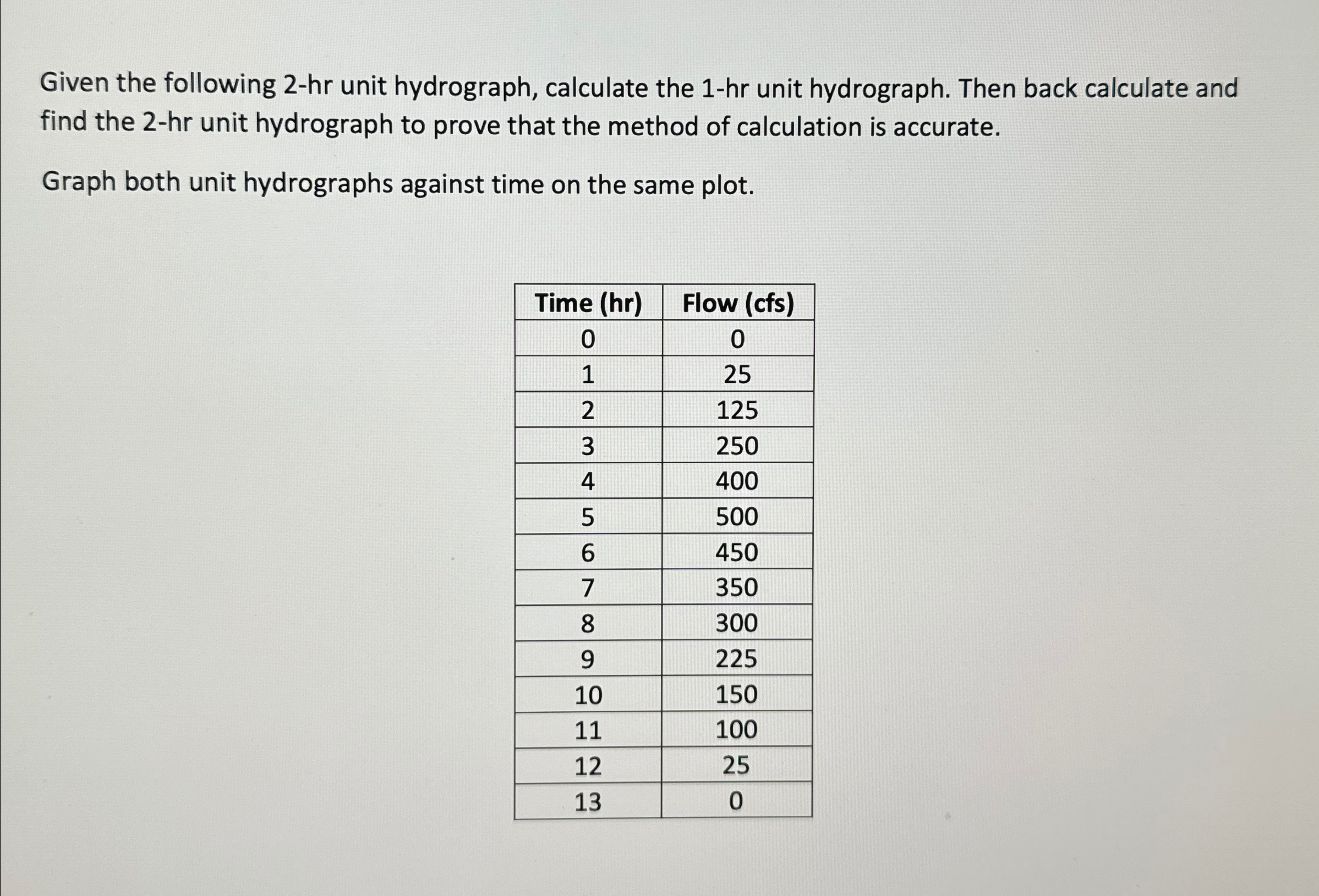 Solved Given the following 2-hr unit hydrograph, calculate | Chegg.com