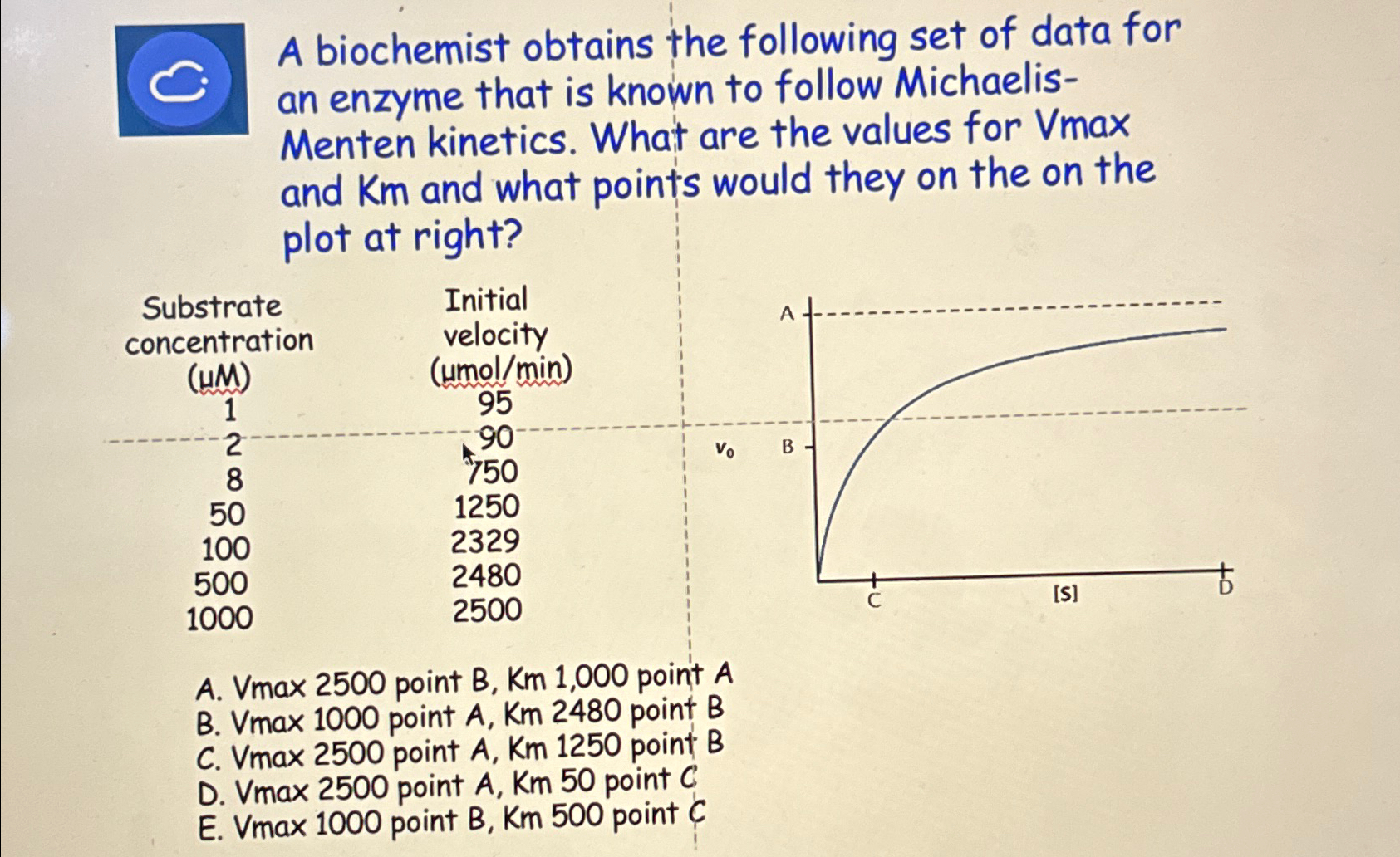 Solved A biochemist obtains the following set of data for an | Chegg.com