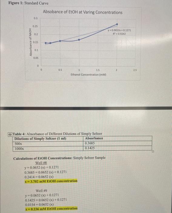 1. Plot the standard curve (as a scatter plot, no | Chegg.com
