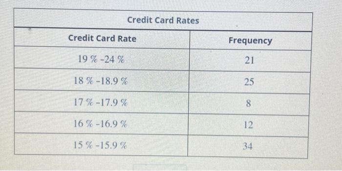 Solved Below is the frequency distribution of tge credit | Chegg.com