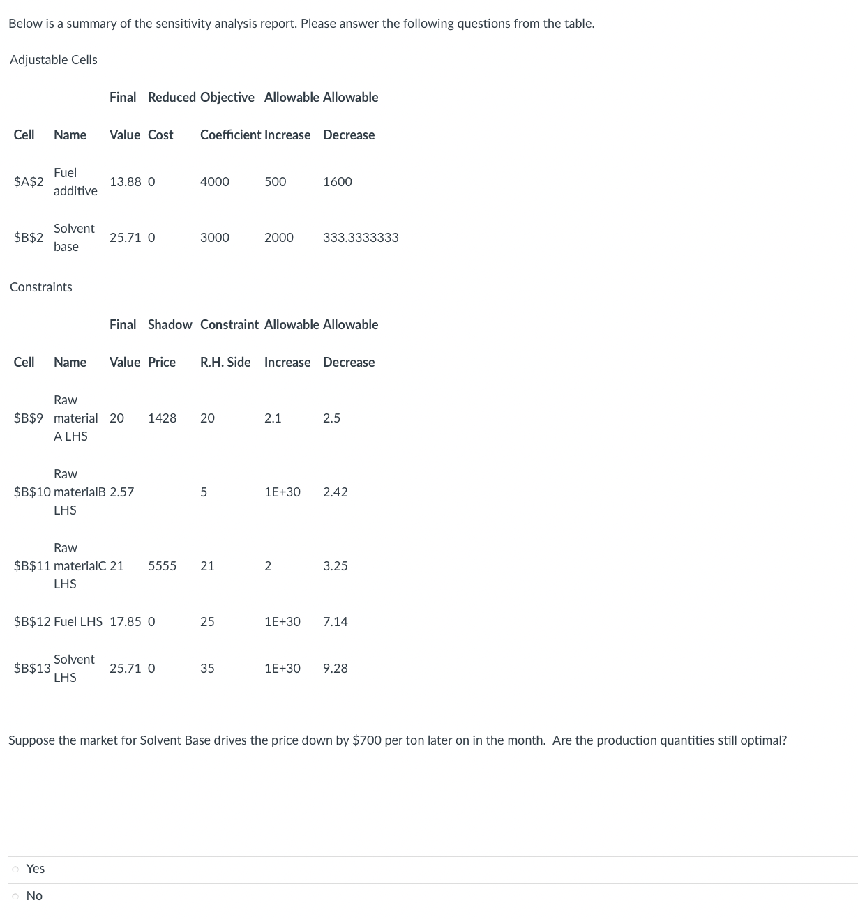 Solved Below is a summary of the sensitivity analysis | Chegg.com
