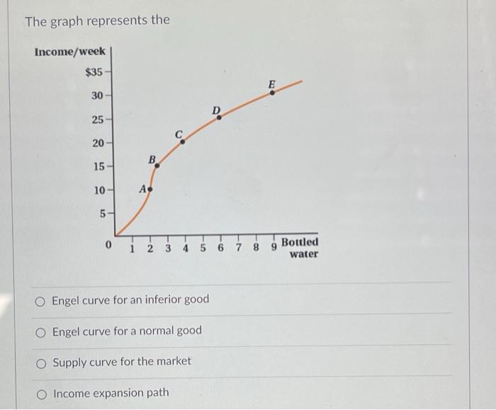 Solved The graph represents the Income/week $35 E 30 D 25 G | Chegg.com