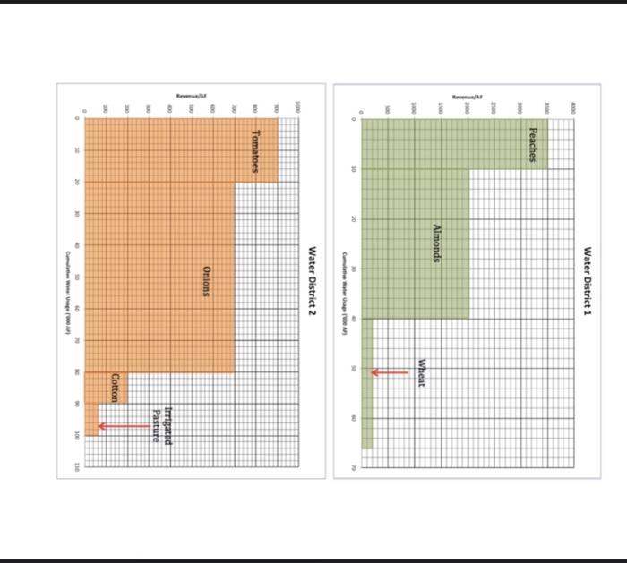 Problem 3Using the (same) graphs of the two water | Chegg.com