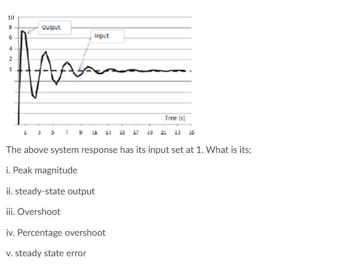 Solved The above system response has its input set at 1 . | Chegg.com