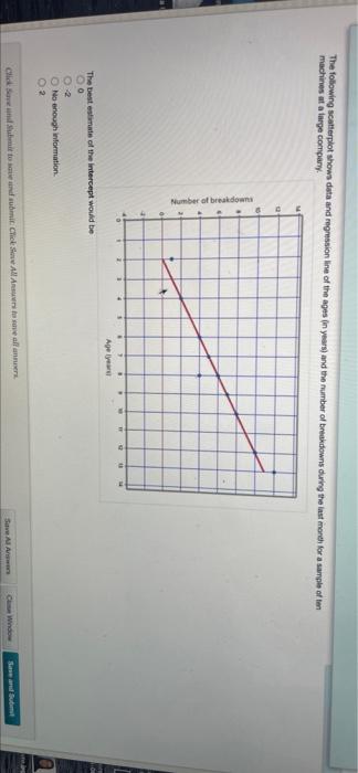 Solved The following scatterplot shows data and regression | Chegg.com