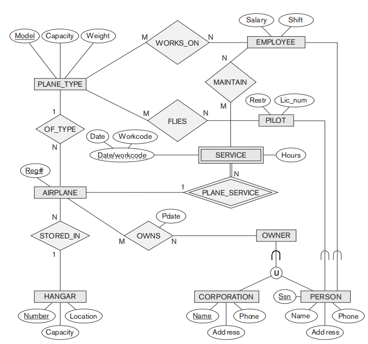Considering the uploaded three ER diagram. Please map | Chegg.com