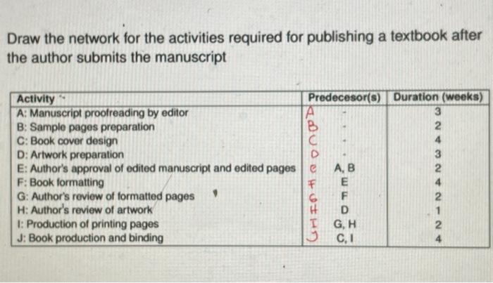 Solved apply the CPM method and which process has been red | Chegg.com