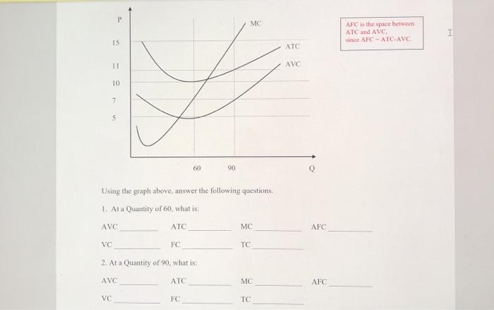 Solved P MC APC is the space between ATC and AVC since AFC - | Chegg.com