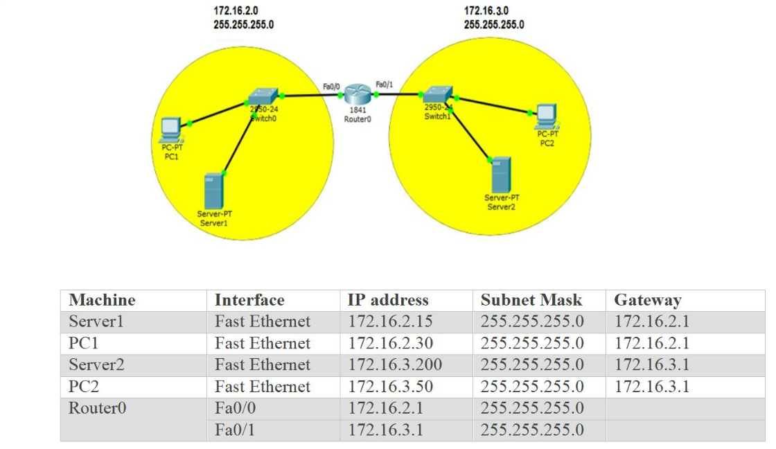 Solved Question TwoBuild a network topology as given below | Chegg.com