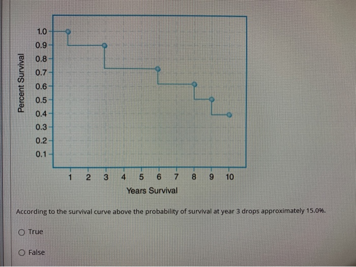 Solved 1.0 0.9 0.8 0.7 Percent Survival 0.6 0.5 0.4 0.3 0.2 | Chegg.com