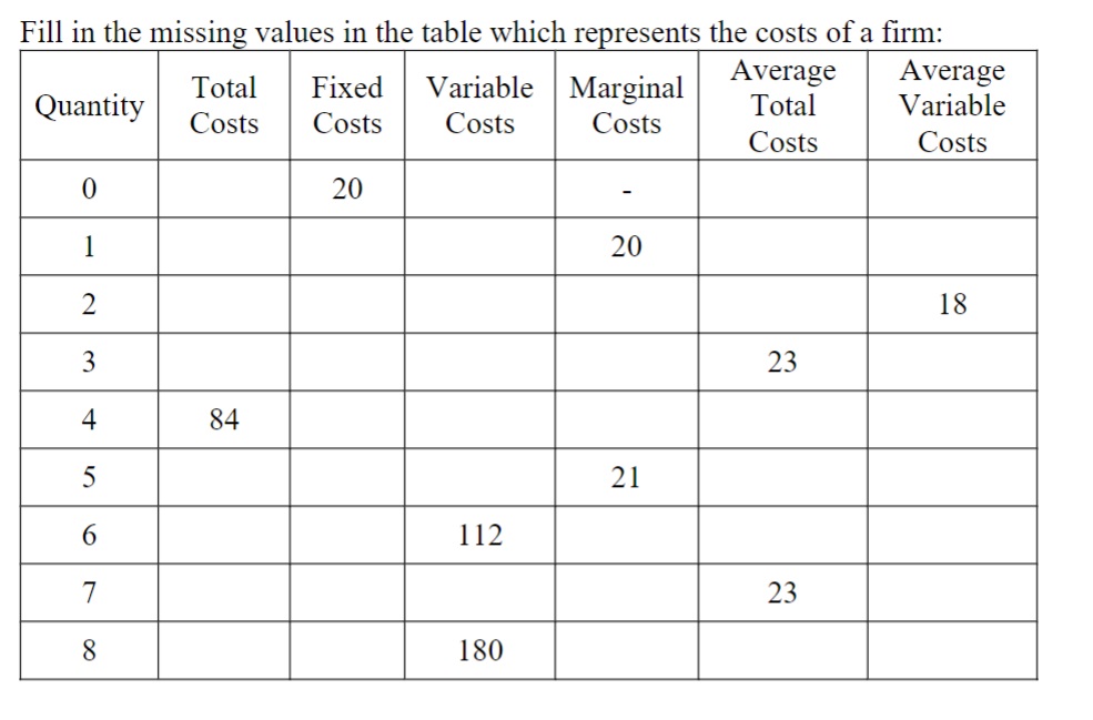 Solved You are given partial information about the costs of | Chegg.com
