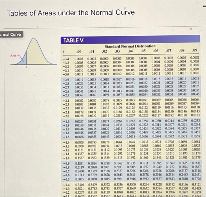 Solved Find the Z-score such that the area under the | Chegg.com