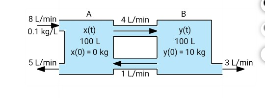 Solved Two large tanks, each holding 100L of liquid, are | Chegg.com