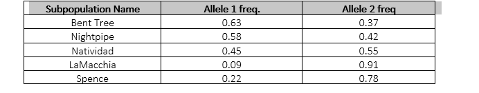 Solved 1. ﻿Calculate FST for the locus whose frequencies are | Chegg.com