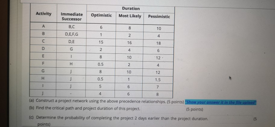 Solved Activity Duration Most Likely Optimistic Pessimistic | Chegg.com