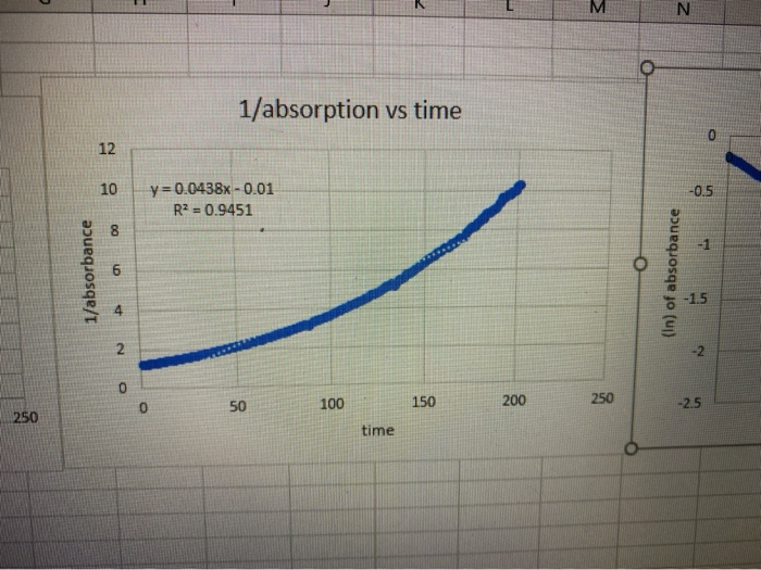 Solved 2. Calculate the rate constant, k, using the slope of | Chegg.com