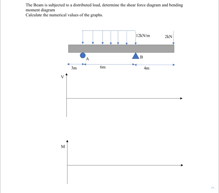 Solved The Beam is subjected to a distributed load, | Chegg.com
