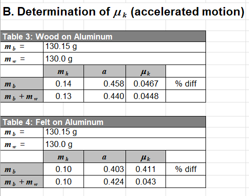 Solved How do I caclucate for % ﻿diff B. ﻿Determination of | Chegg.com