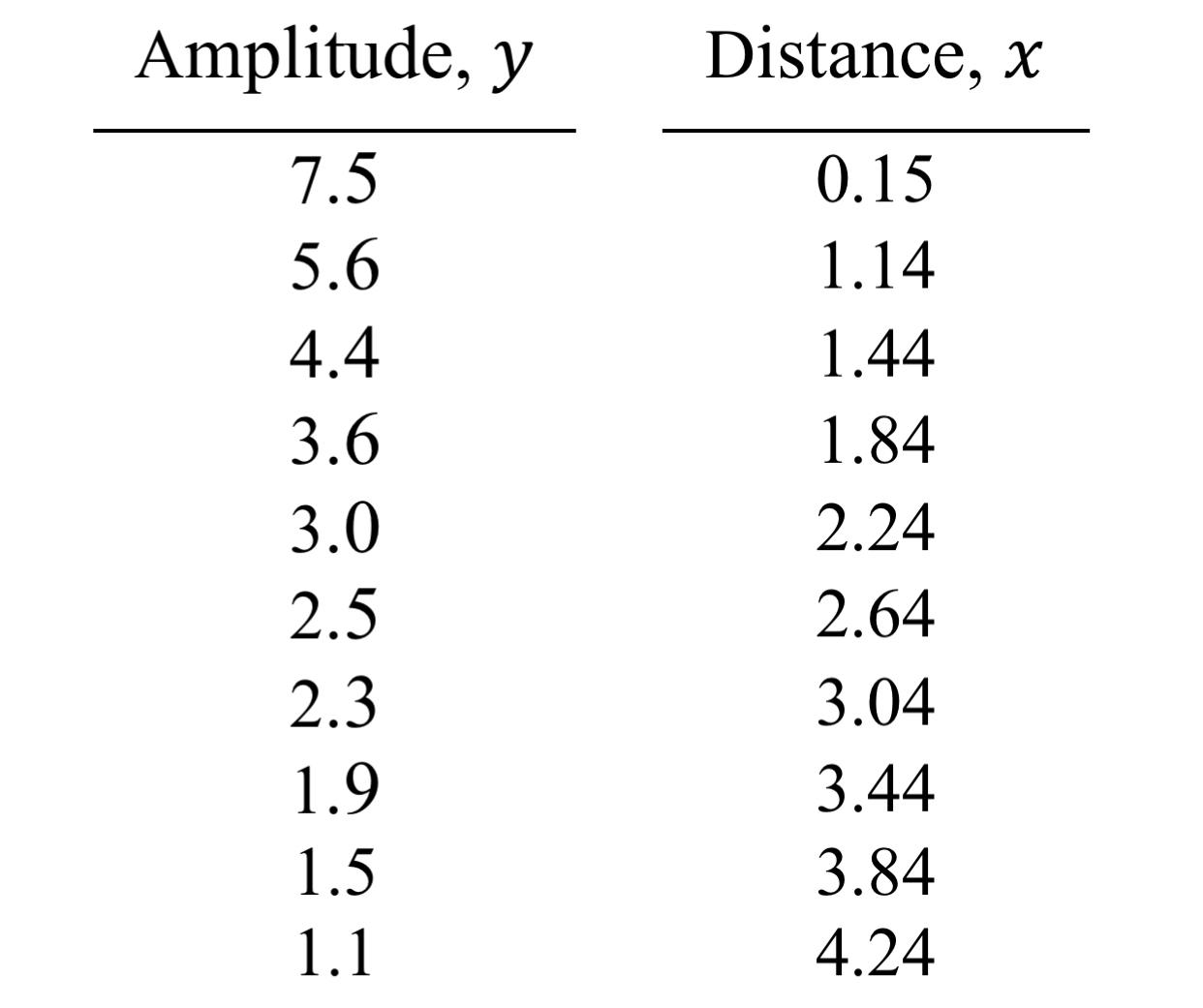 Solved a) ﻿﻿Assign the data for distance and amplitude to | Chegg.com