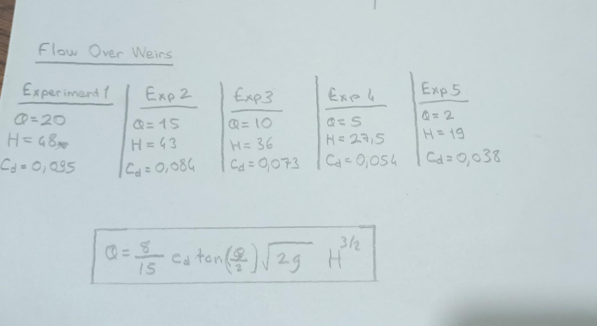 Solved The data given were measured in the flow over Weirs | Chegg.com