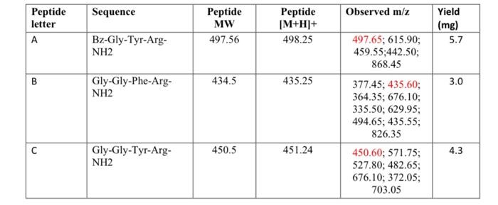 Solved 3a.3.1 Sequences and materials Fmoc-Arg(Pbf)-Rink | Chegg.com