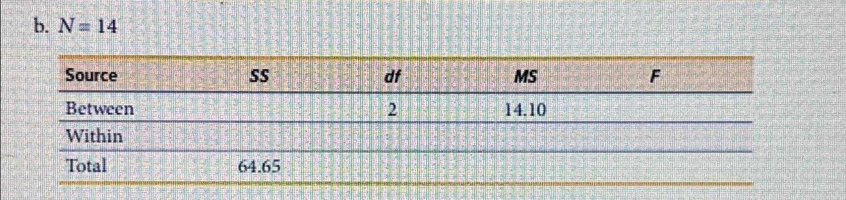 Solved b. N=14\table[[Source,SS,df,MS,F | Chegg.com