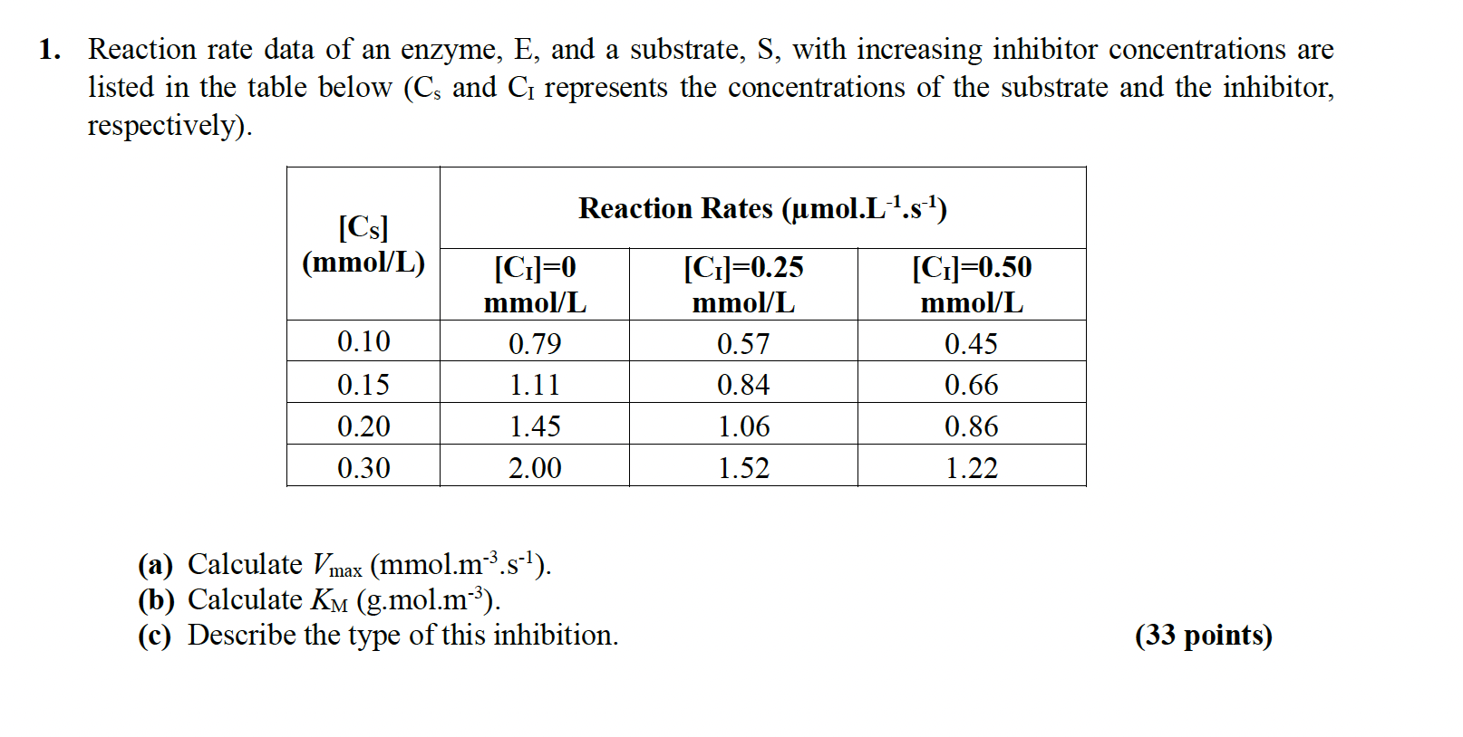 Solved Reaction rate data of an enzyme, E, ﻿and a substrate, | Chegg.com