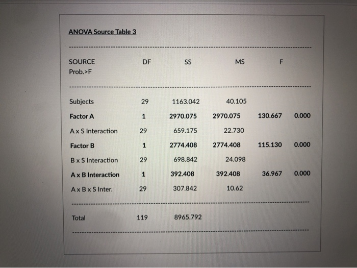 Solved ANOVA Source Table 3 DF SS MS F SOURCE Prob.>F | Chegg.com