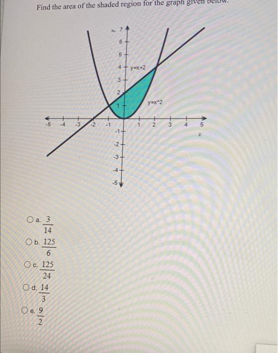 Solved Find the area of the shaded region for the graph | Chegg.com