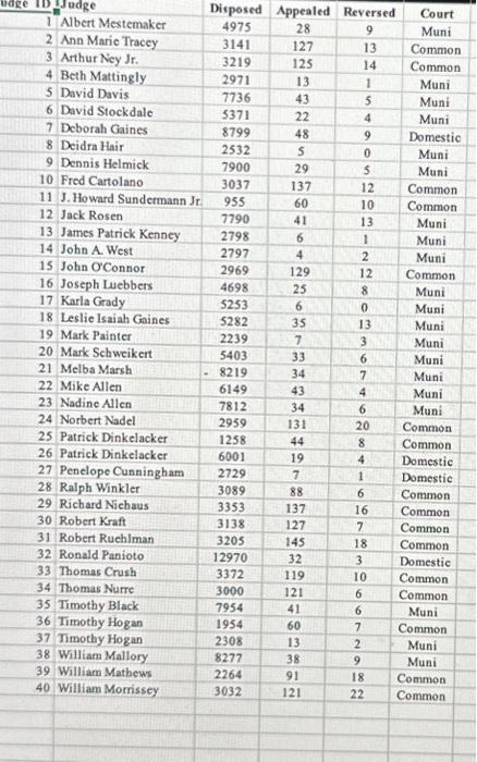Solved Using the judges data, find the total number of | Chegg.com