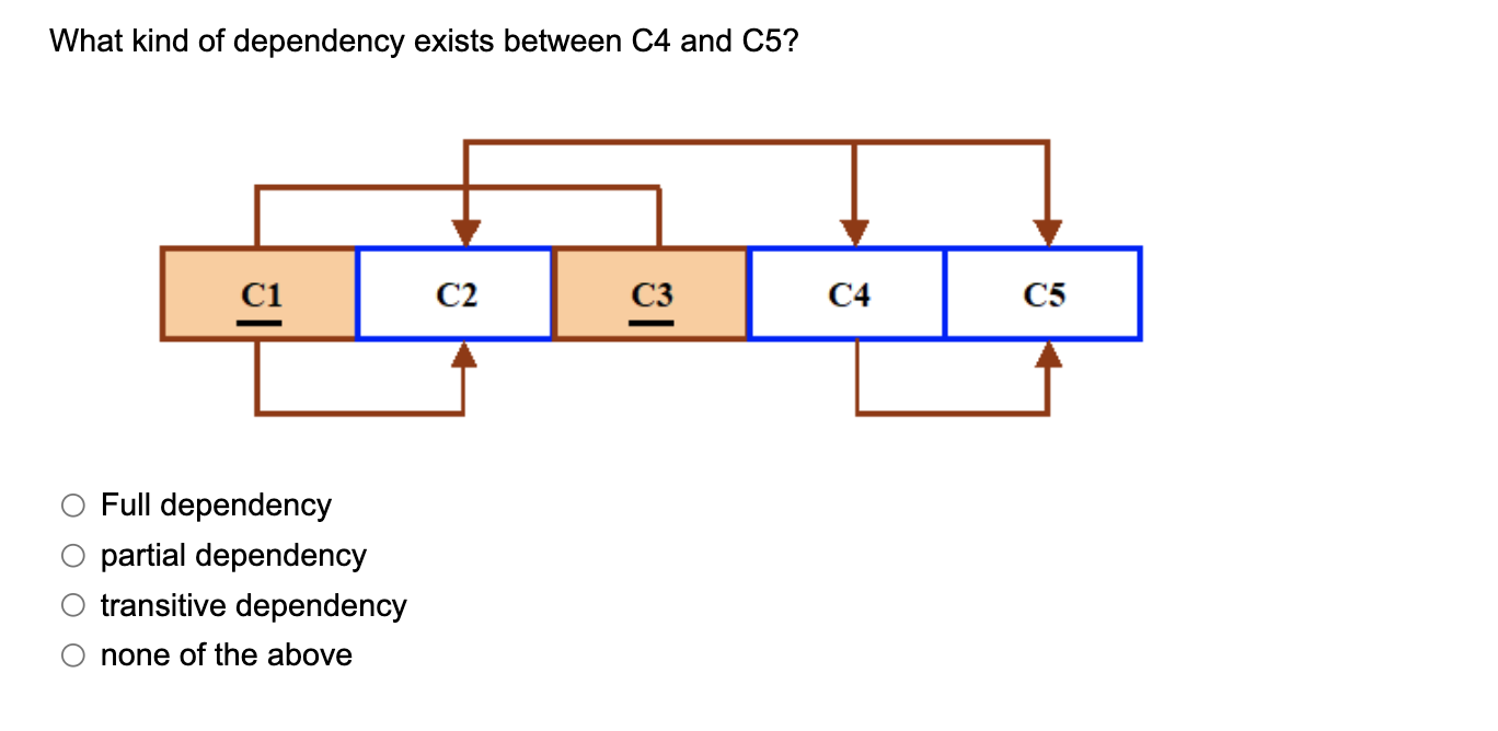 Solved What kind of dependency exists between C4 and | Chegg.com Solved What kind of dependency exists between C4 and | Chegg.com