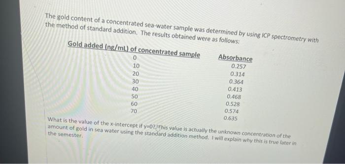 Solved The gold content of a concentrated sea-water sample | Chegg.com
