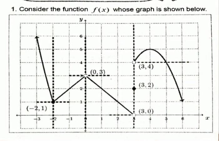 Solved 1. Consider the function f(x) whose graph is shown | Chegg.com