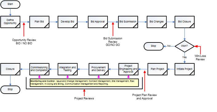 Solved Customer project process an important process in your | Chegg.com