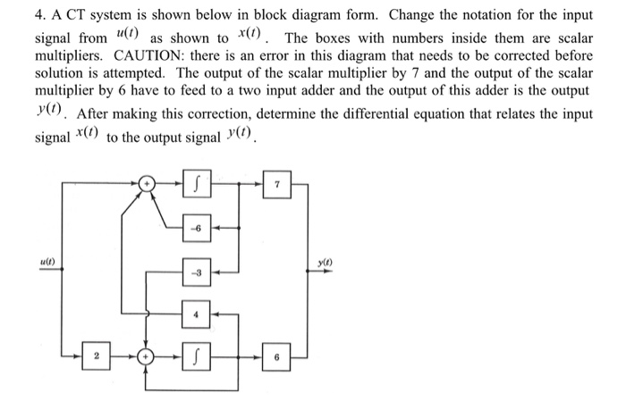 Solved 4. A CT system is shown below in block diagram form. | Chegg.com
