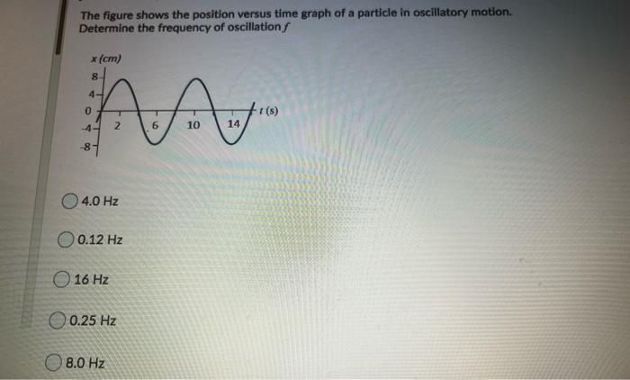 Solved The figure shows the position versus time graph of a | Chegg.com