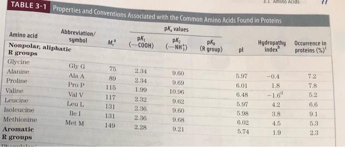 Solved a. 1. Draw the titration curve for leucine serving as | Chegg.com