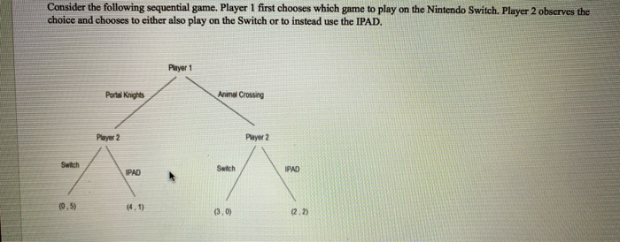 Solved Consider the following sequential game. Player 1 | Chegg.com