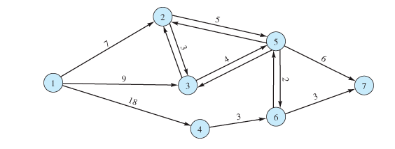Solved Find the shortest route from node 1 ﻿to node 7 ﻿in | Chegg.com