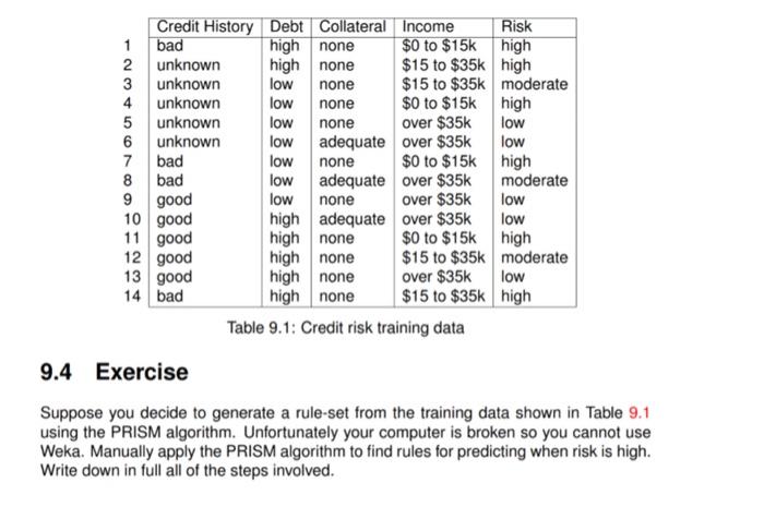Solved Table 9.1: Credit risk training data 9.4 Exercise | Chegg.com