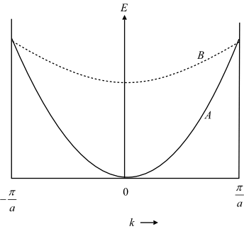 Solved: Chapter 3 Problem 19 Solution | Semiconductor Physics And ...
