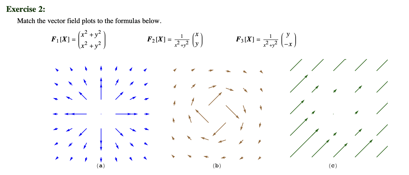 Solved Exercise 2:Match the vector field plots to the | Chegg.com