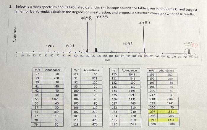 Solved 2. Below is a mass spectrum and its tabulated data. | Chegg.com
