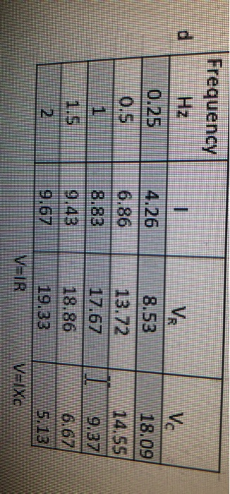 Solved QUESTION 2 Using the following equation: Xc = - | Chegg.com
