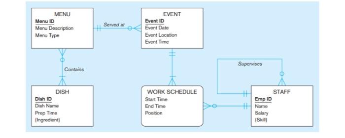 Solved Map the following ER diagram into the tables | Chegg.com